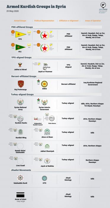 Armed Kurdish Groups in Syria - Suriye Gündemi
