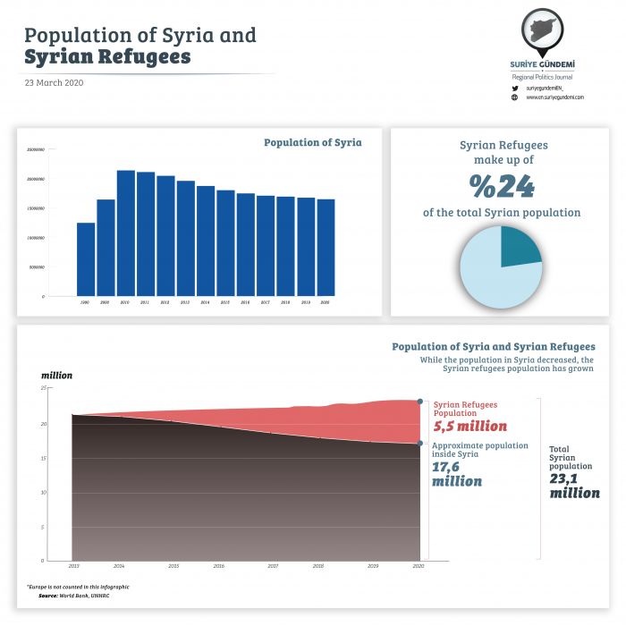 Population of Syria and Syrian Refugees - Suriye Gündemi